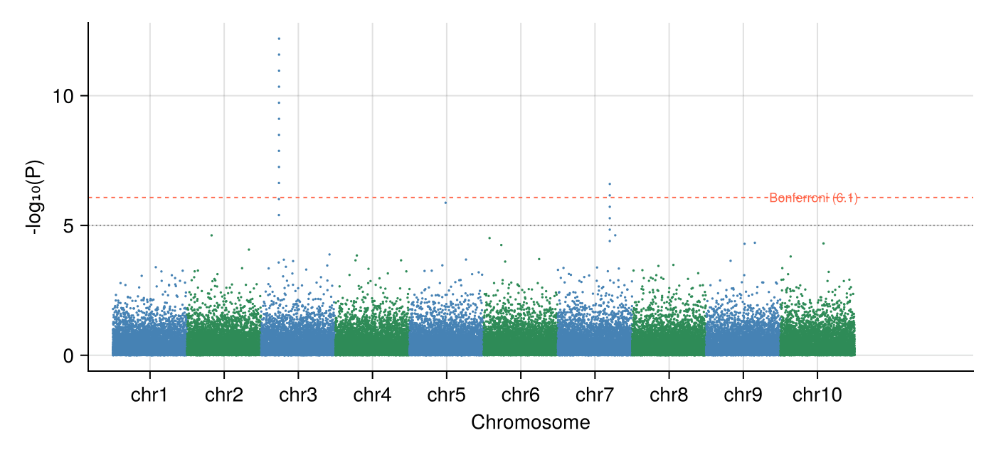 Manhattan & QQ Plot (Julia) – A Biomedical Visualization Atlas