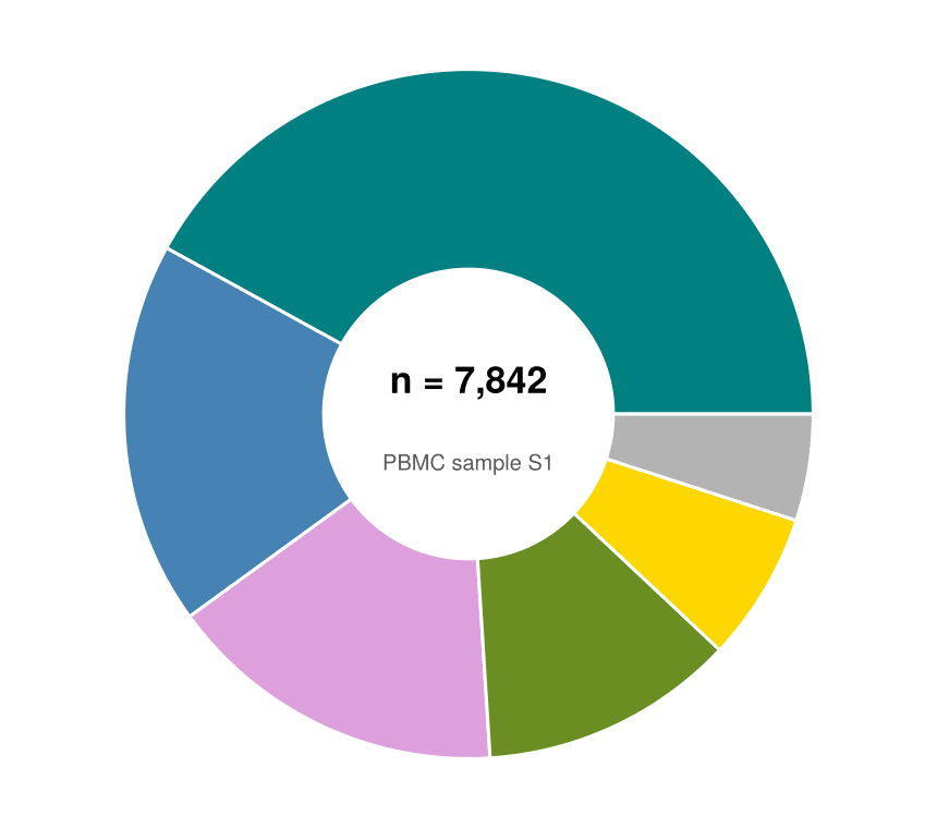 Pie & Donut Plot (Julia) – A Biomedical Visualization Atlas