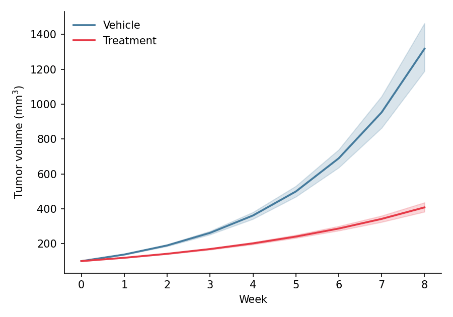 Line Plot (Python) – A Biomedical Visualization Atlas