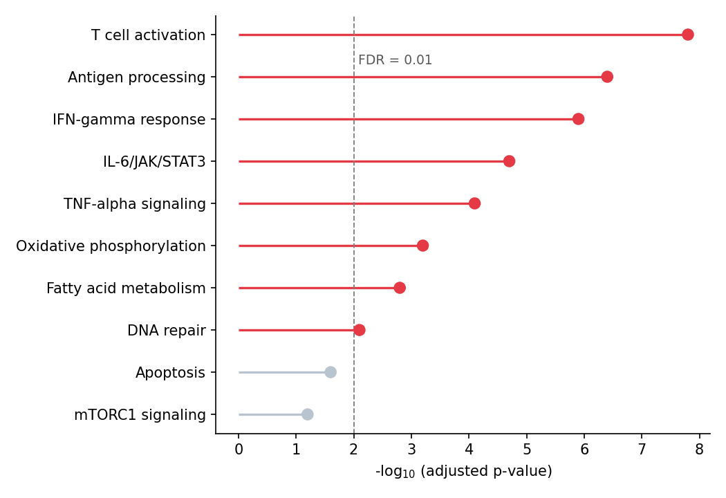Lollipop & Dumbbell Plot (Python) – A Biomedical Visualization Atlas