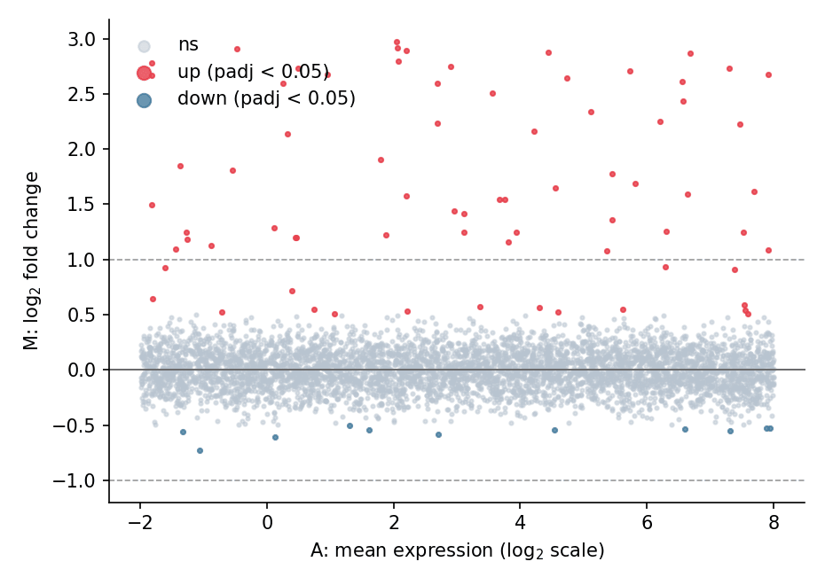 MA Plot (Python) – A Biomedical Visualization Atlas