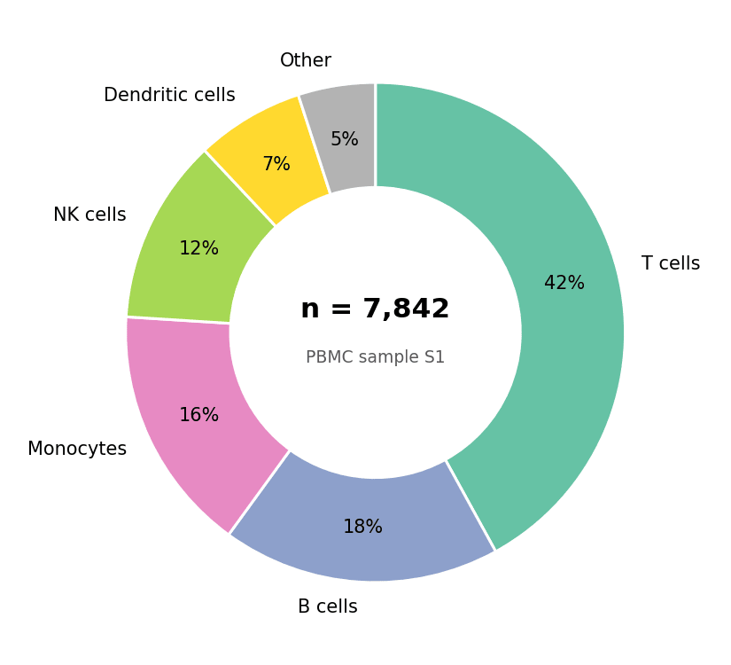 Pie & Donut Plot (Python) – A Biomedical Visualization Atlas