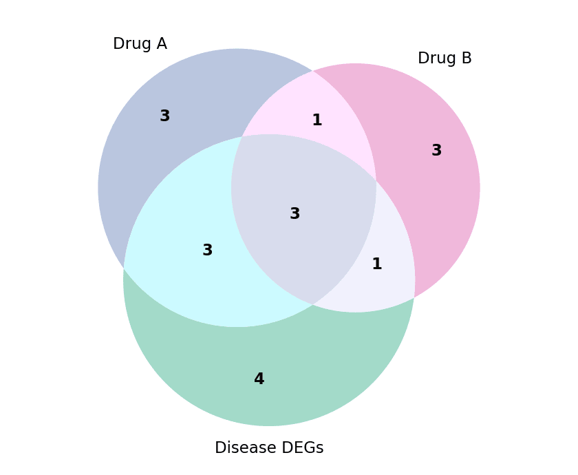 Venn Diagram (Python) – A Biomedical Visualization Atlas